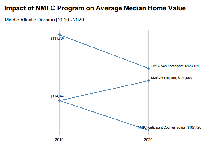 NMTC and LIHTC Evaluation - The NMTC & LIHTC Programs and Community ...
